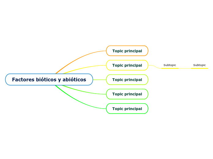 Factores bióticos y abióticos - Mind Map